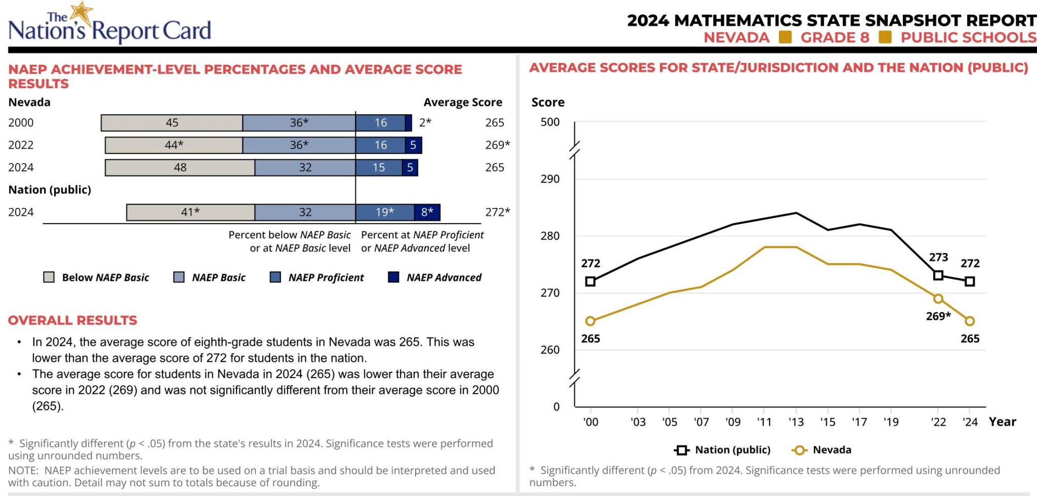 Nation's report card shows decreases across the board as Nevada schools ...